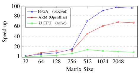 Flexigan An End To End Solution For Fpga Acceleration Of Generative Adversarial Networks By