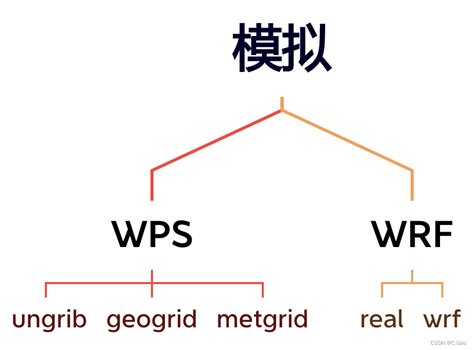 天河2号运行wrf模拟飓风matthew 2016 天河超算 wrf csdn博客