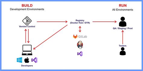 Docker Introduction Example Benefits Devstringx