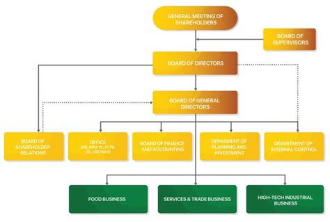 Organization Structure
