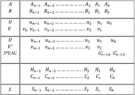 Modulo 2 N − 3 Eac Addition Using Carry Save Processing Download