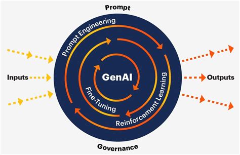 Genai Gartner Ia Ai Machinelearning Datascience Genai