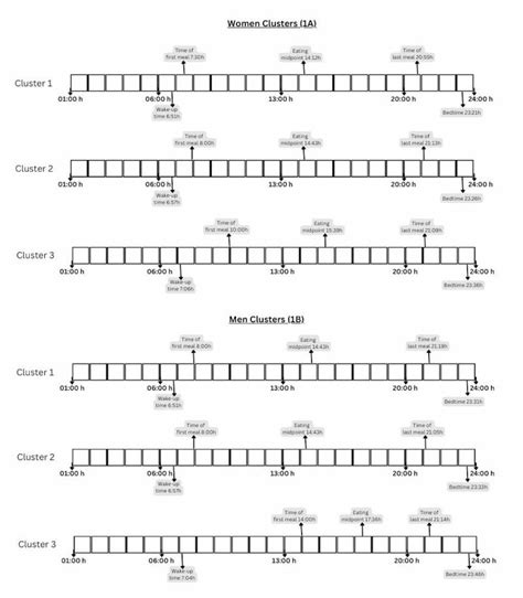 Luciana Pons Muzzo On Linkedin Sex Specific Chrono Nutritional