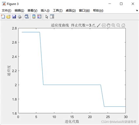 【预测模型】基于麻雀算法优化bp神经网络实现数据预测matlab源码maxgen是什么 Csdn博客