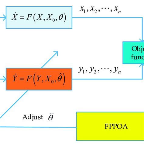 optimization principle of parameter identification [25] download