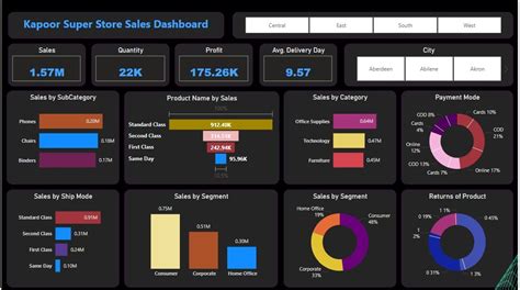 Divya Kapoor On Linkedin Powerbi Datavisualization Analytics Salesdashboard