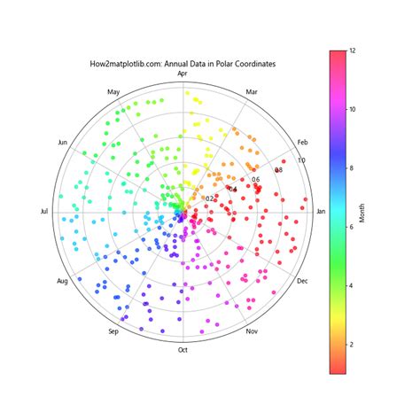 Matplotlib极坐标系散点图绘制全攻略极客笔记