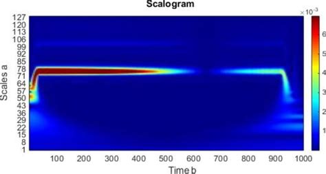 An Example Of A Scalogram Obtained After Cwt Implementation For The Download Scientific Diagram