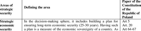 Areas Of Strategic Security As A Socio Economic Category Download
