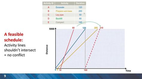 Linear Scheduling Method Lsm Location Based Distance Time Youtube
