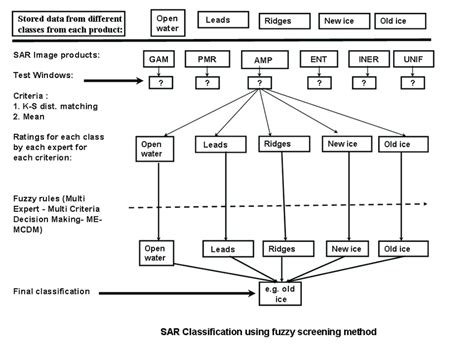 shows the sketch of the sar image classification using the fuzzy