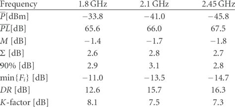 Average Fading Statistics For Ensemble Of Seats Download Table