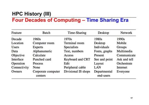 high performance computing building blocks production and perspective