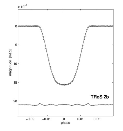 The Kepler Light Curve Of An Exoplanet Transit In Tres 2b Raetz Et Al Download Scientific