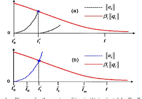 Figure 2 From Secure Cooperative Event Triggered Control Of Linear Multiagent Systems Under Dos