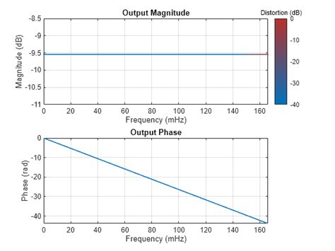 Designmultiratefir Design And Implement Antialiasing And Anti Imaging Lowpass Fir Filter Matlab