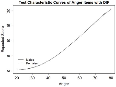 Expected Score Curves Of Anger Items By Gender Download Scientific