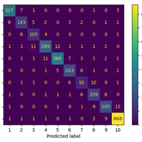 Error Matrix Of ML Algorithm Operation On Test Data Download Scientific Diagram