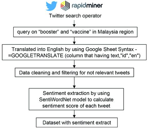 Process Flow Of Dataset Construction Download Scientific Diagram