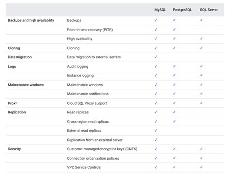 Google Cloud SQL