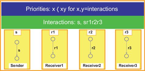 Figure 1 From A Novel Architecture Prototyping Framework With Generic Properties Verification
