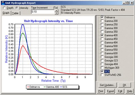 Unit Hydrographs