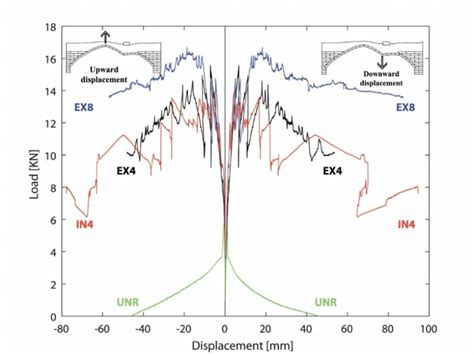 load displacement response curve for the numerical model download