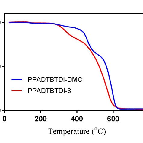 The Uv Vis Data And Optical Eg Of The Polymers Download Scientific Diagram