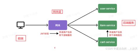 Gateway网关路由与登录鉴权gateway鉴权和拦截器鉴权 Csdn博客