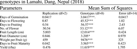 Analysis Of Variance For Different Quantitative Characters Of Eight Download Scientific Diagram