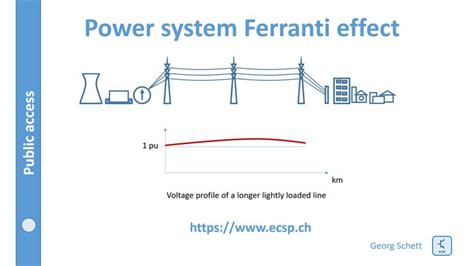 Understanding Ferranti Effect On Transmission Lines And Cables