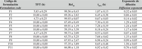 Results Of The Floating And Release Parameters For Effervescent Download Table