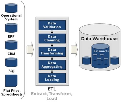 Etl Tools Importance Of Extract Transform Load And Data