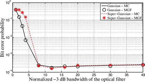 Shows The Bep As A Function Of The −3 Db Bandwidth Normalized To The