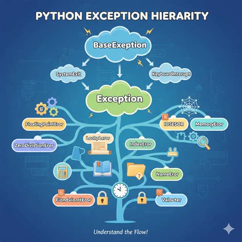 Python Custom Exceptions Meaning Syntax And Examples