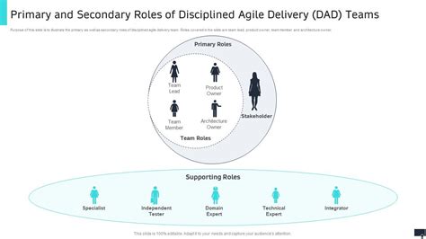 Pmi Agile Scrum Master Certification It Primary Secondary Roles
