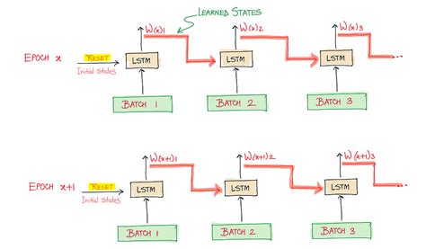 stateless vs stateful lstms towards ai