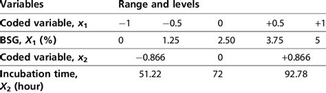 the experimental range and the levels of the variables in the doehlert