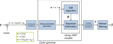 Block Diagram For The Proposed Method Ct Contourlet Transform