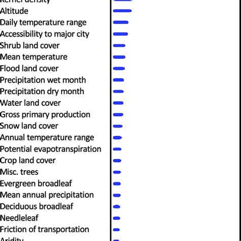 Variable Importance List For The Cse Full Dataset Model The X Axis Download Scientific Diagram