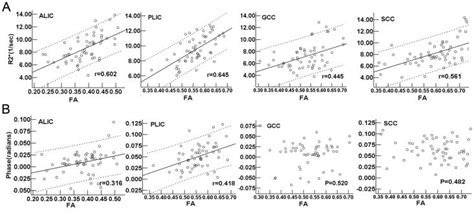 A Upper R2 Vs FA Values And B Lower Phase Vs FA Values Download Scientific Diagram