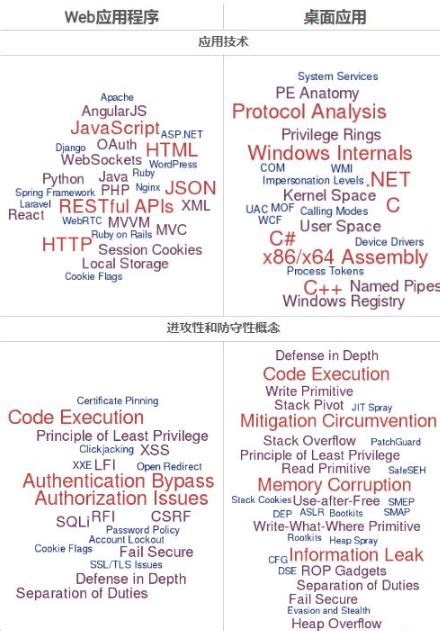 新手如何学习挖漏洞,看这篇就够了漏洞挖掘 Csdn博客 新手如何学习挖漏洞,看这篇就够了漏洞挖掘 Csdn博客