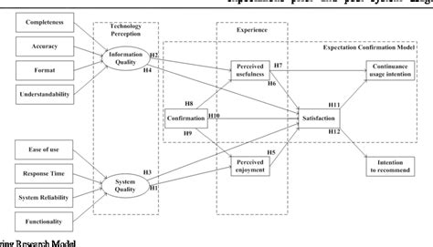 Figure 1 From Continuance Usage Intention And Intention To Recommend On
