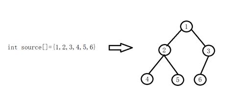 算法 一步步教你如何用c语言实现堆排序非递归 CYYZ古月 博客园