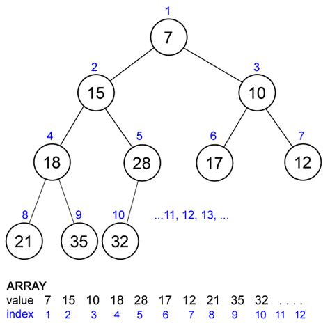Heap And Tries