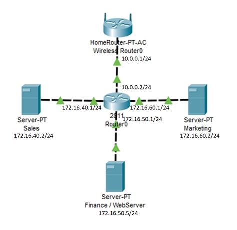 Access List EverythingConnected