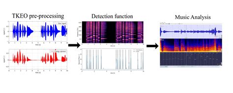 Applied Sciences Free Full Text Enhancement Of Conventional Beat Tracking System Using