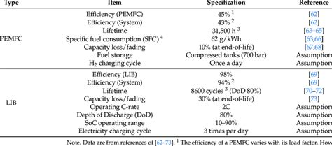Assumed Specifications Of Pemfc And Lib For The Proposed Systems Download Scientific Diagram