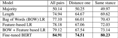 Determining Relative Argument Specificity And Stance For Complex Argumentative Structures