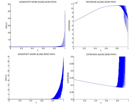 Homotopy Norm And Objective Value Along Zero Paths For Problem 1 And 2 Download Scientific